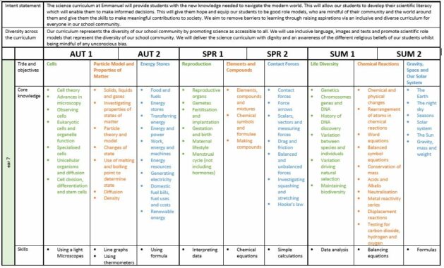 Year 7 – Archway Science