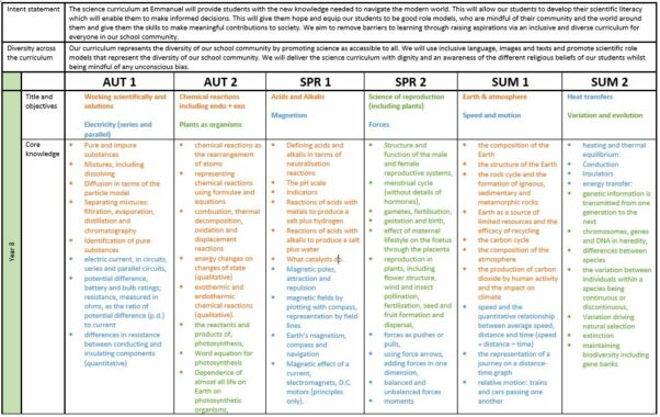 Year 8 – Archway Science